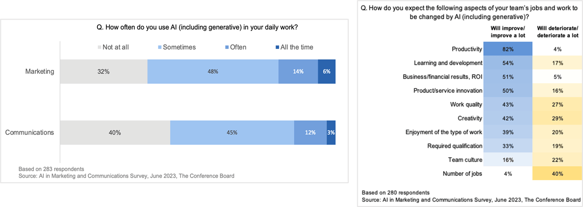How AI Is Transforming Marketing (2024)